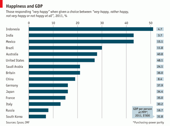World Happiness Levels by Country